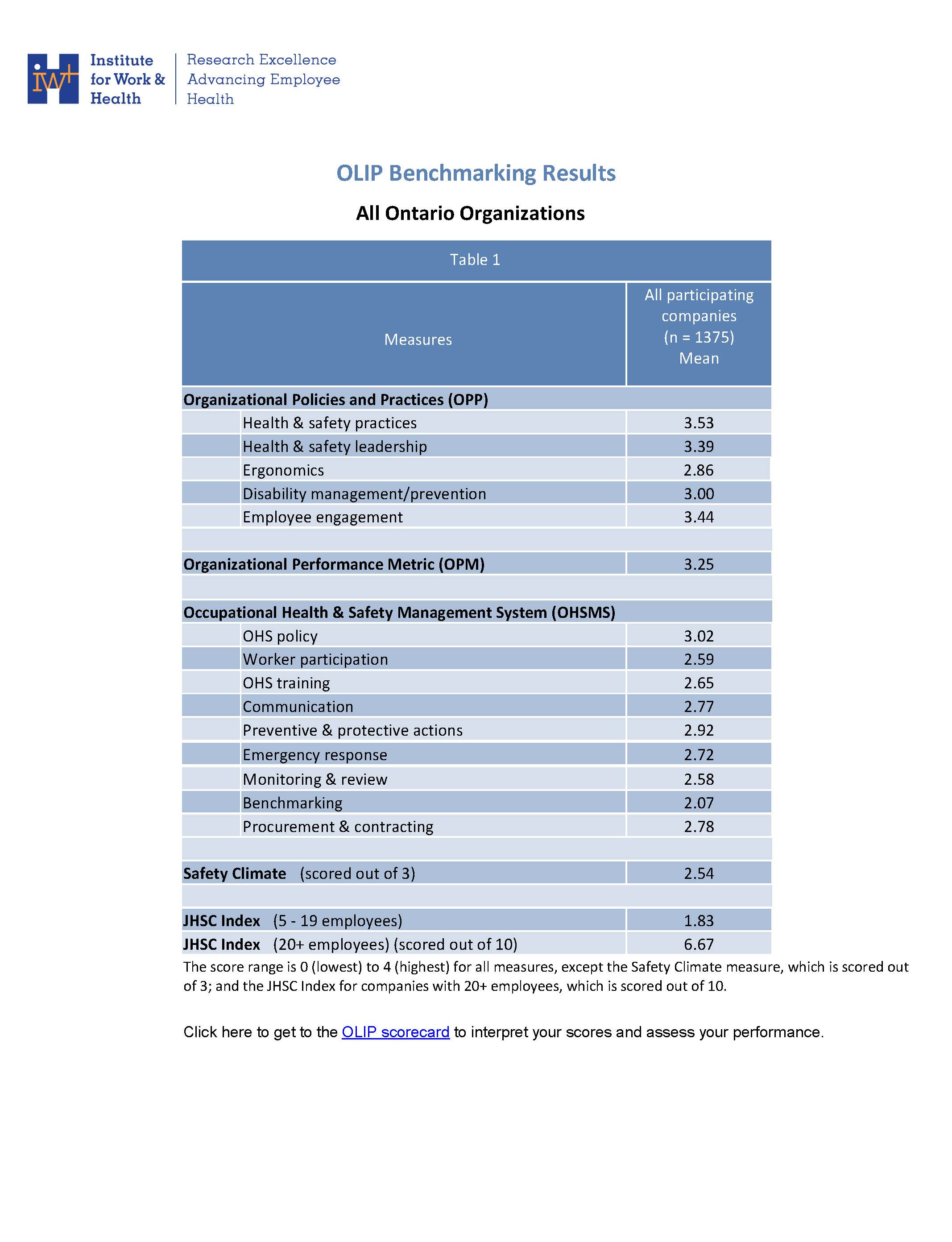 OLIP benchmarking results: all Ontario organizations