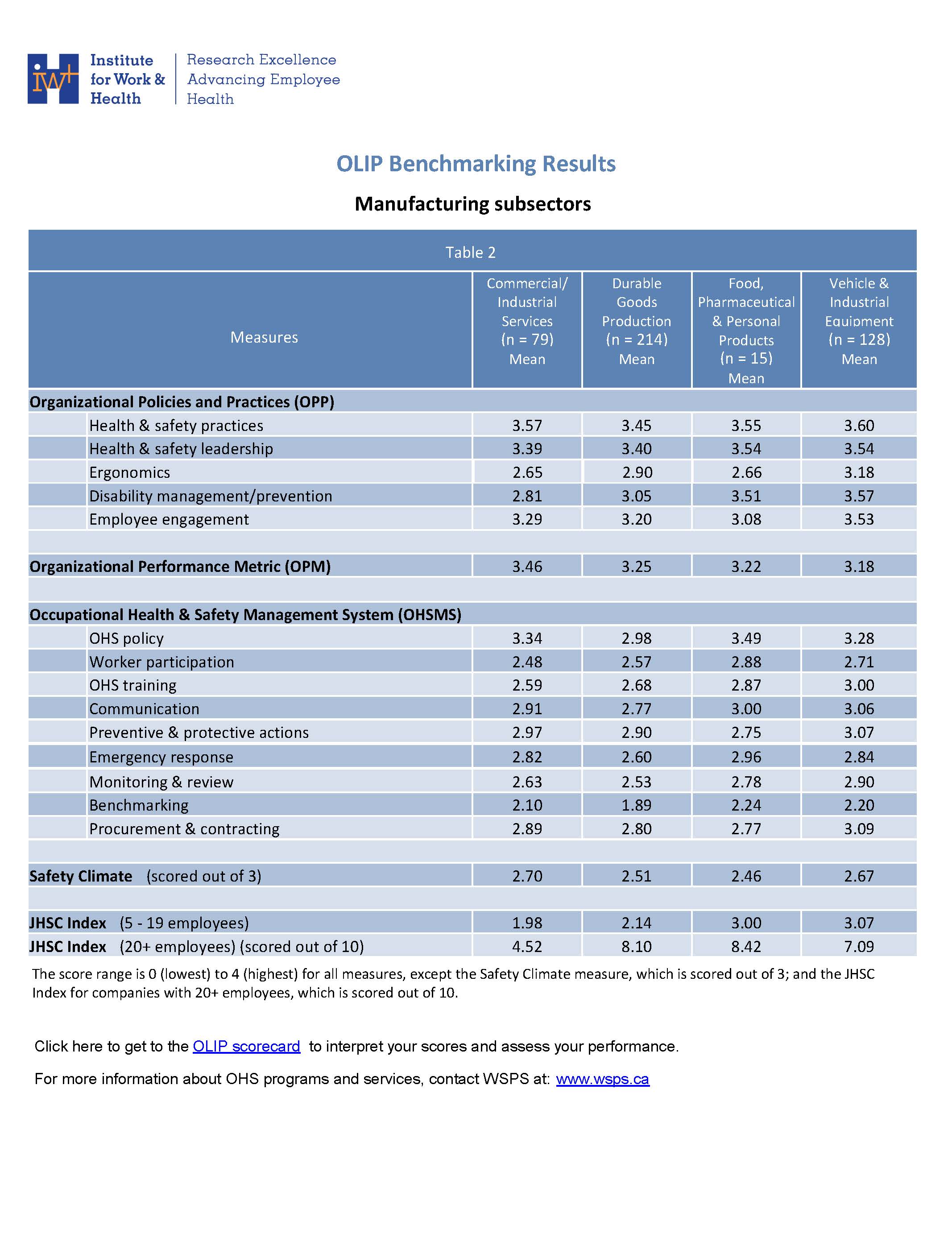 OLIP benchmarking results: manufacturing subsectors in Ontario